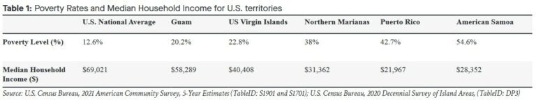 Pervasive Poverty in Puerto Rico: a Closer Look | CentroPR