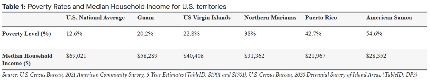 Pervasive Poverty in Puerto Rico: a Closer Look | CentroPR