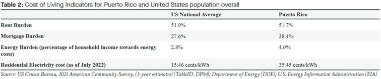 Pervasive Poverty in Puerto Rico: a Closer Look | CentroPR