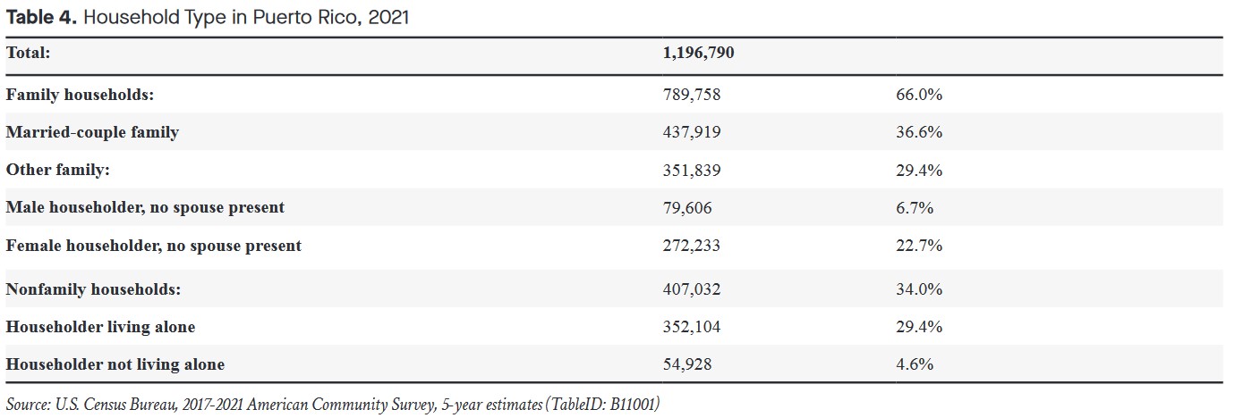 Pervasive Poverty in Puerto Rico: a Closer Look | CentroPR
