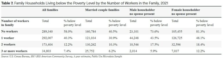Pervasive Poverty in Puerto Rico: a Closer Look | CentroPR