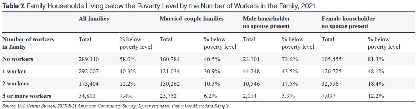 Pervasive Poverty in Puerto Rico: a Closer Look | CentroPR