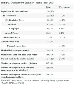 Pervasive Poverty in Puerto Rico: a Closer Look | CentroPR