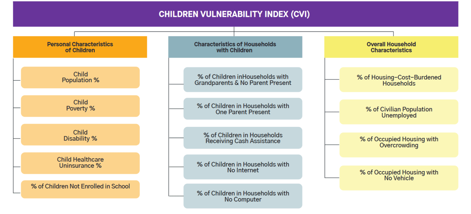 The Puerto Rico Children Vulnerability Index, 2021 | CentroPR