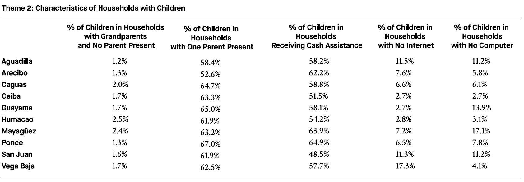 The Puerto Rico Children Vulnerability Index, 2021 | CentroPR